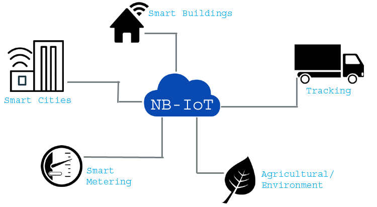 Narrow Band (NB) IoT – The next level Communication Network for ... Narrow Band (NB) IoT – The next level Communication Network for ...